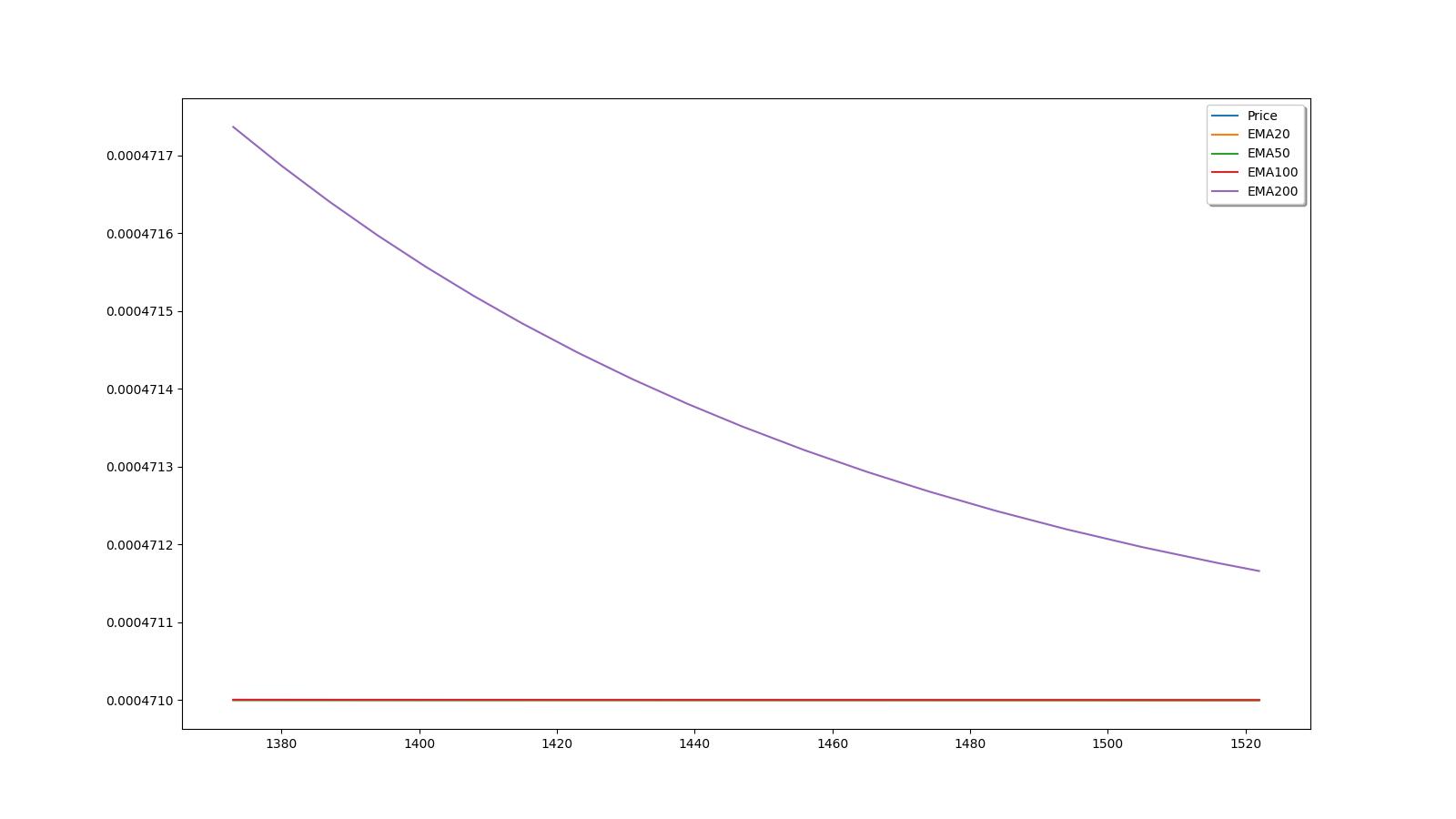 Upfire Exponential Moving Averages