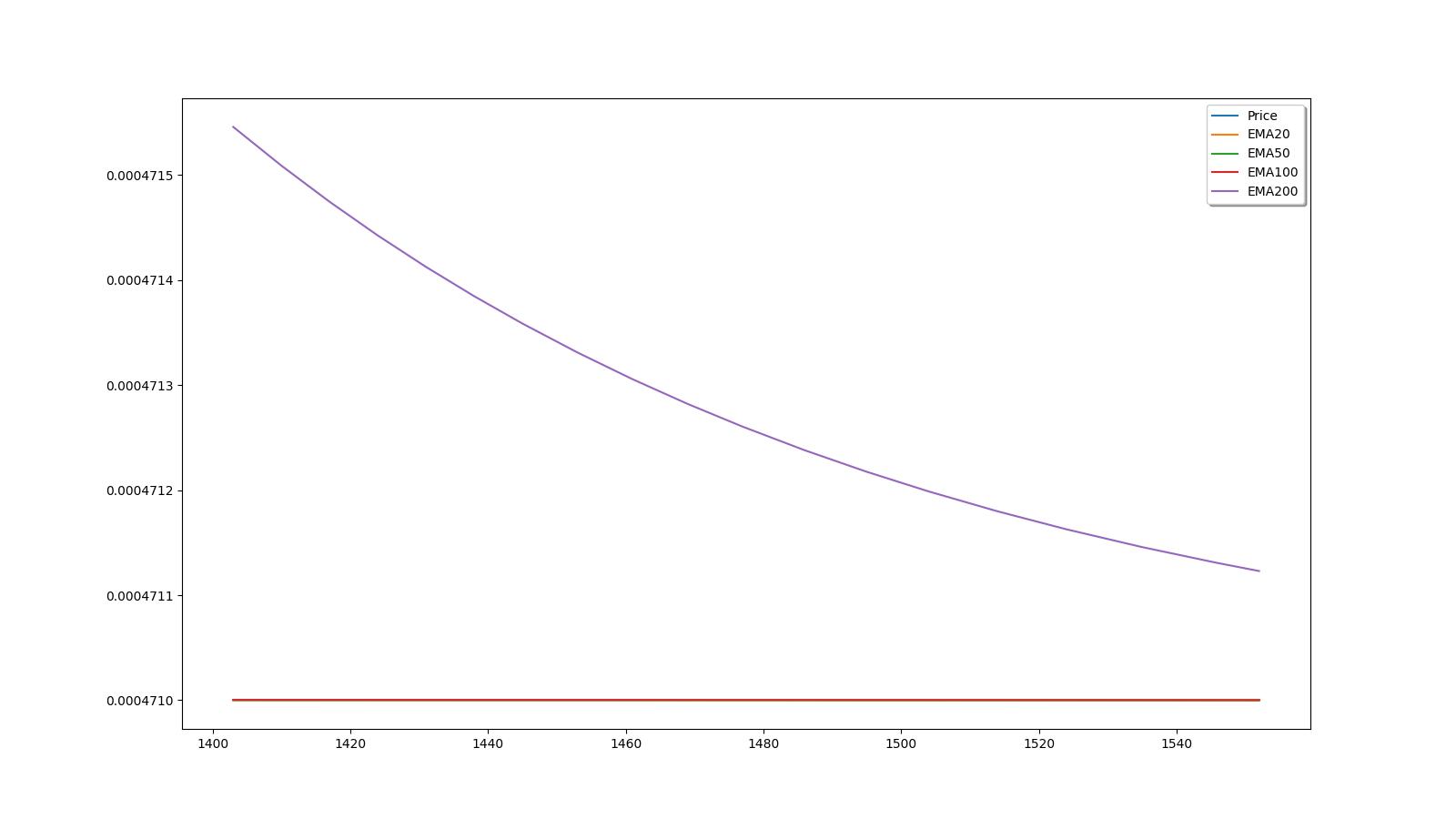 Upfire Exponential Moving Averages