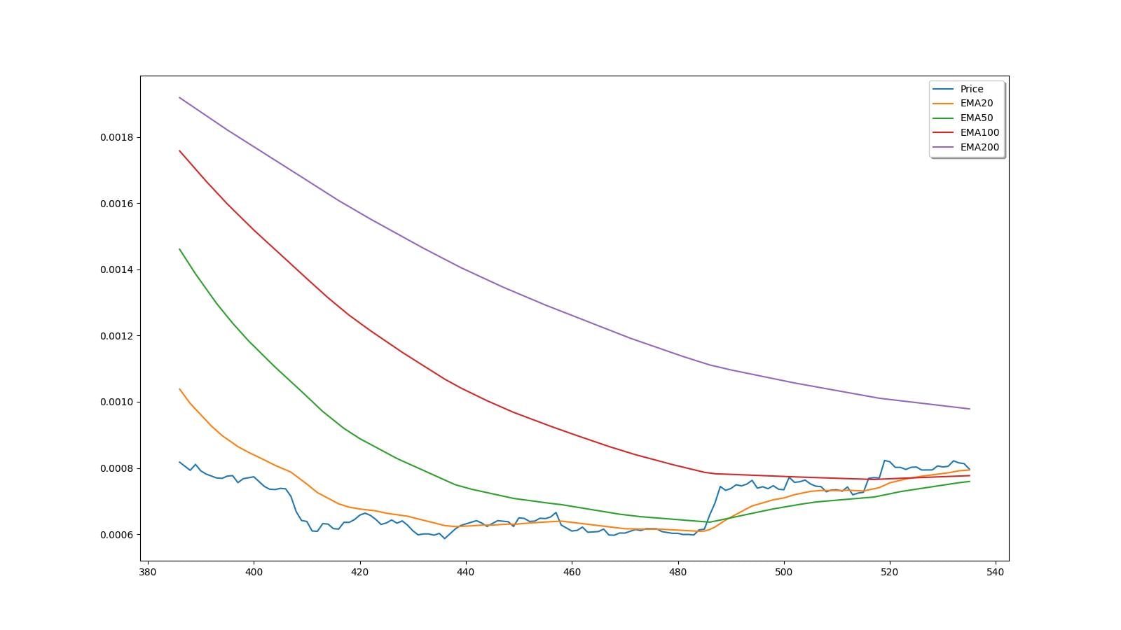 Upfiring Exponential Moving Averages