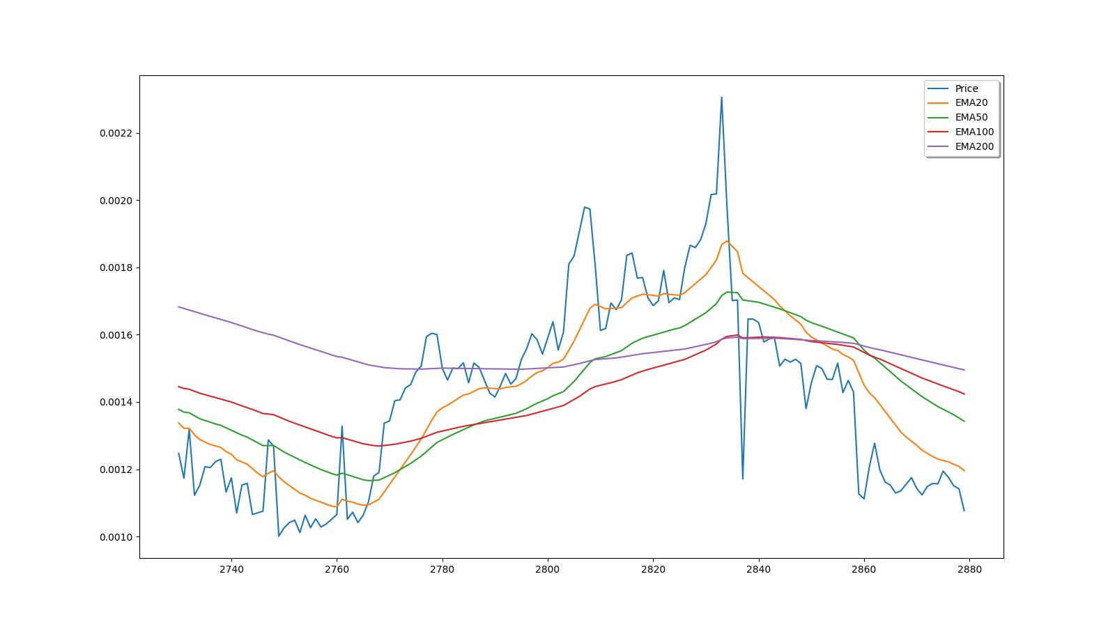 Upfiring Exponential Moving Averages