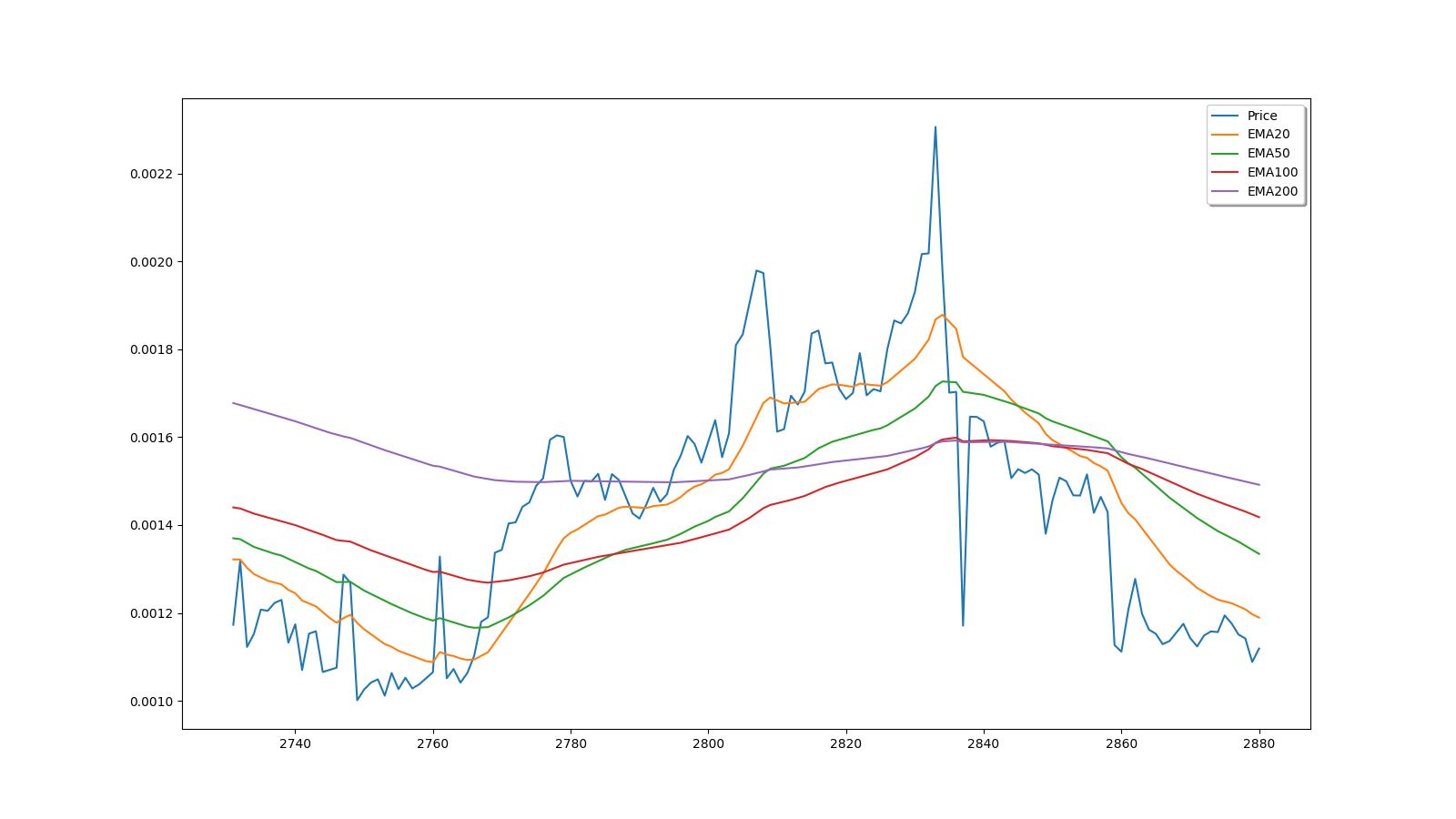 Upfiring Exponential Moving Averages
