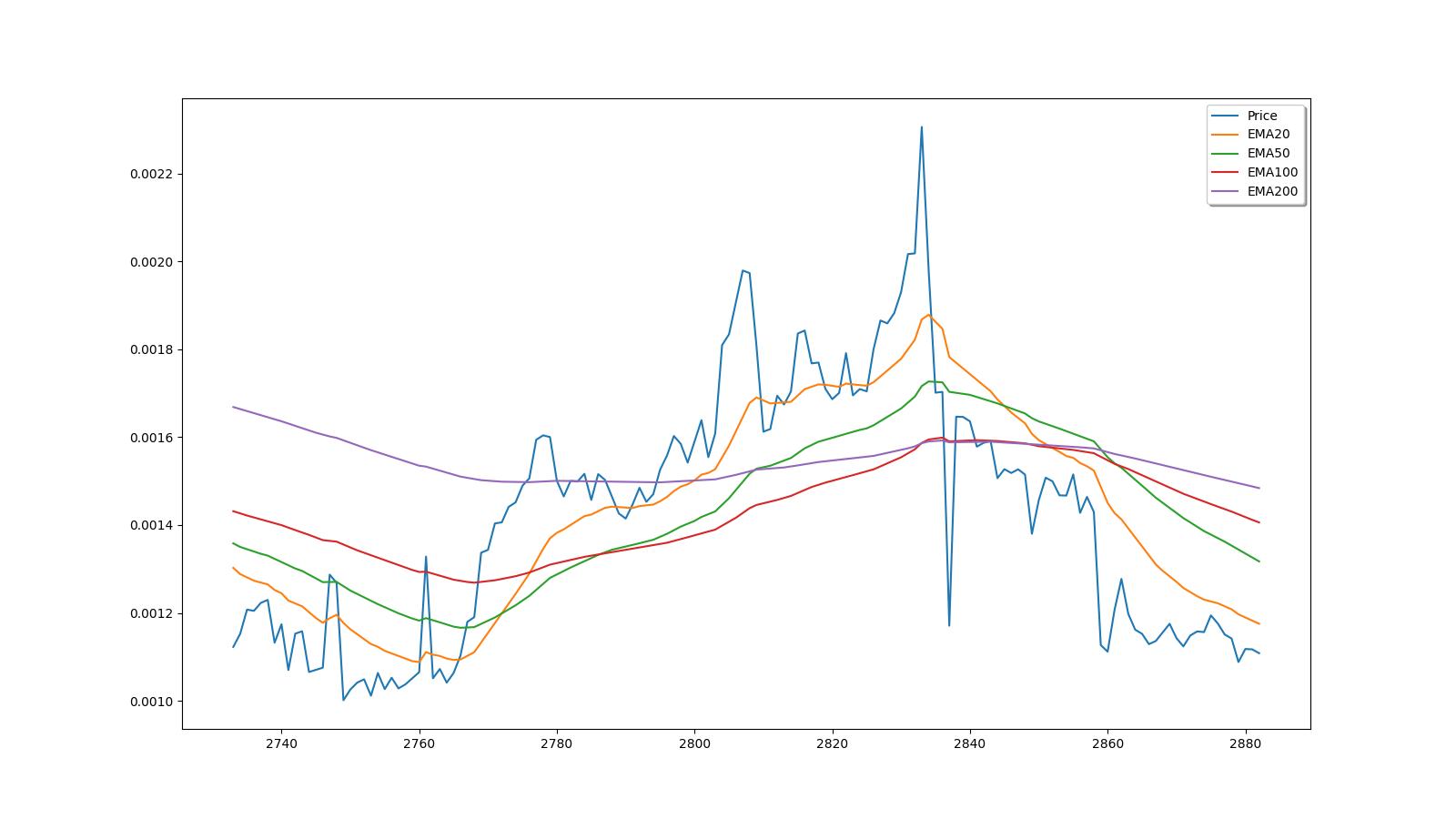 Upfiring Exponential Moving Averages