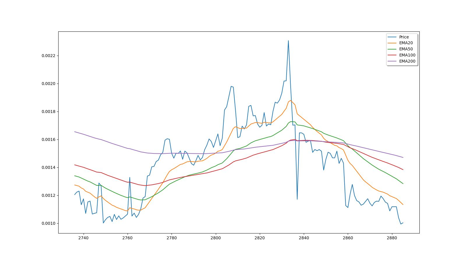 Upfiring Exponential Moving Averages