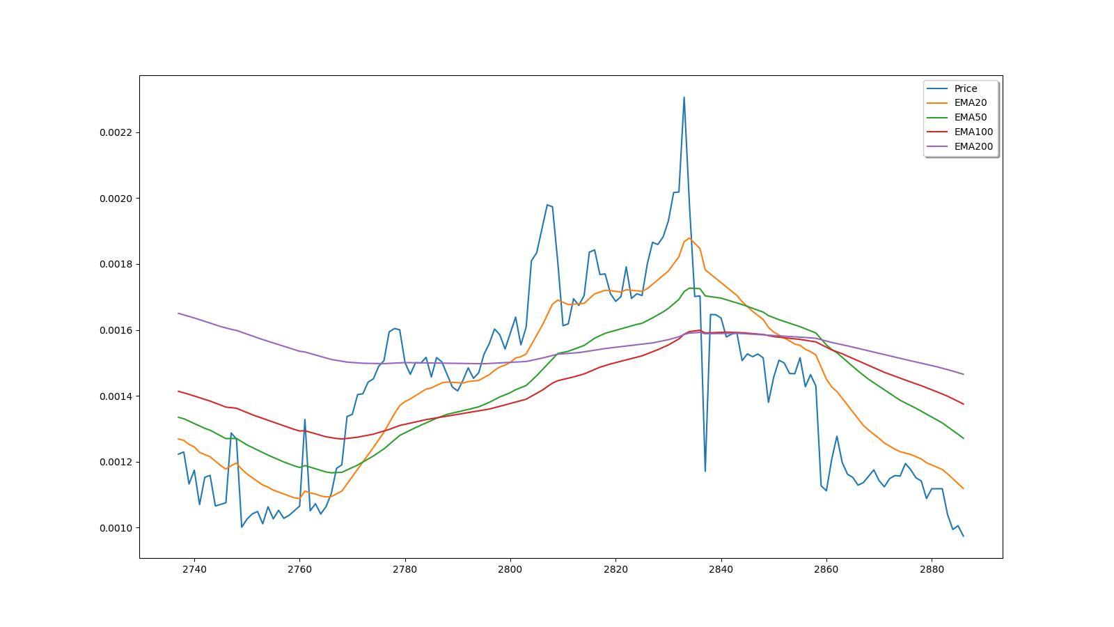 Upfiring Exponential Moving Averages