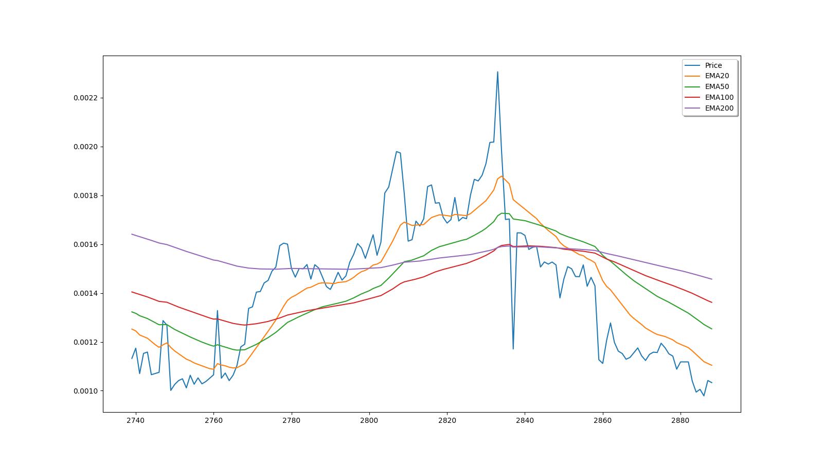 Upfiring Exponential Moving Averages