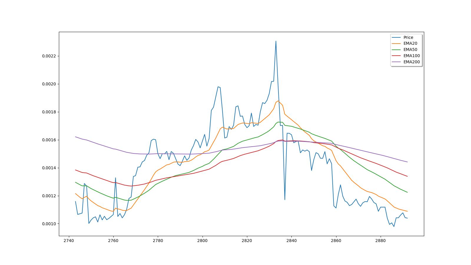 Upfiring Exponential Moving Averages