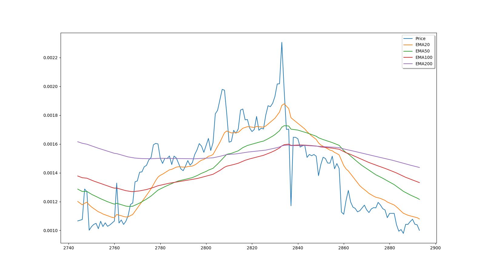 Upfiring Exponential Moving Averages