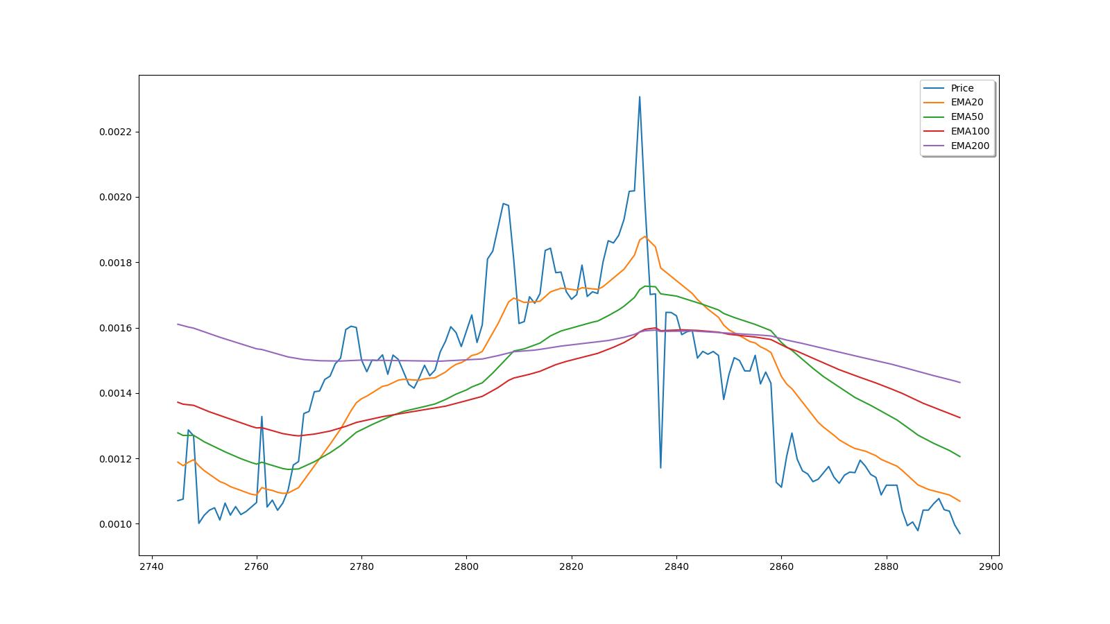 Upfiring Exponential Moving Averages