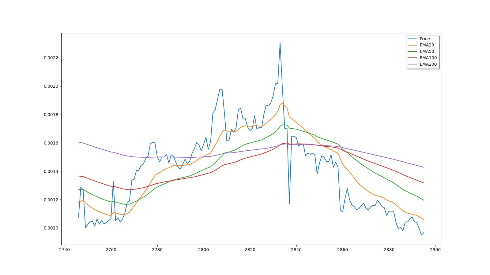 Upfiring Exponential Moving Averages