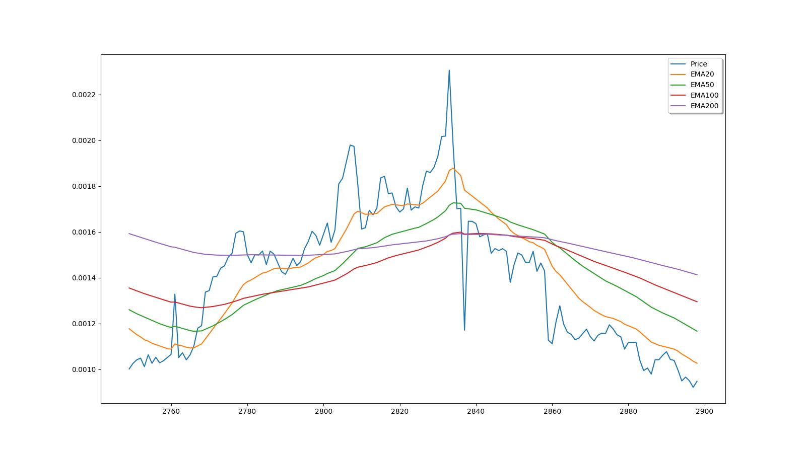 Upfiring Exponential Moving Averages