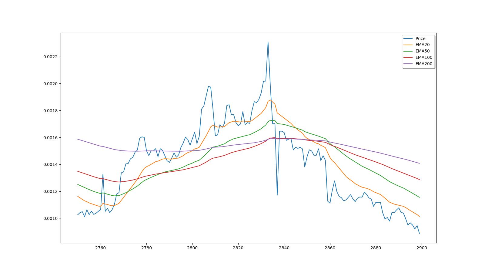Upfiring Exponential Moving Averages