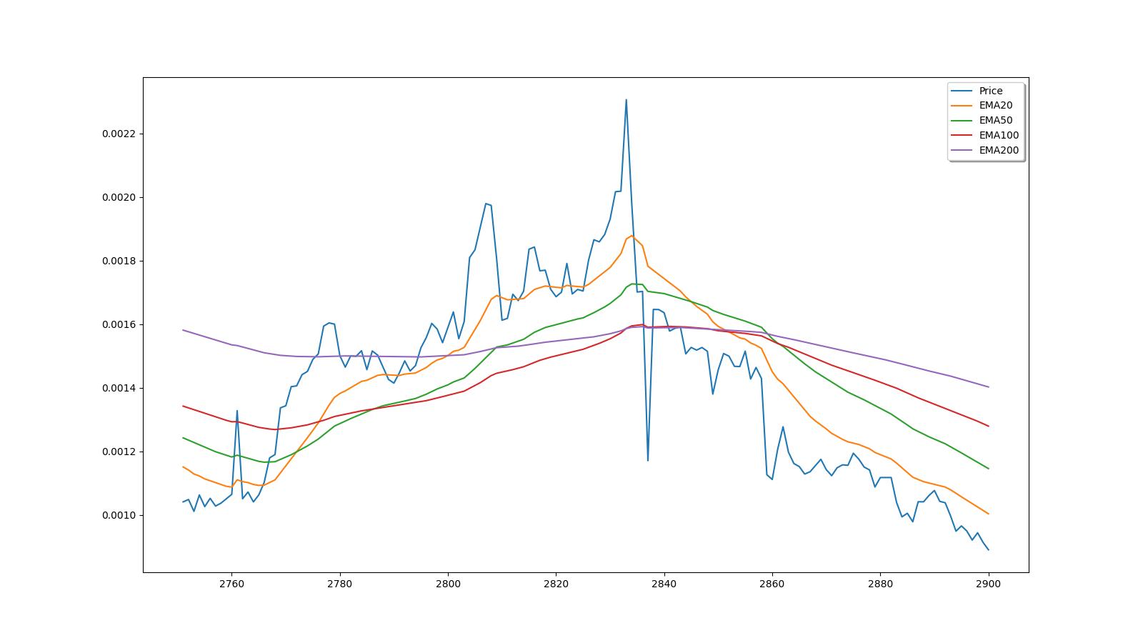 Upfiring Exponential Moving Averages