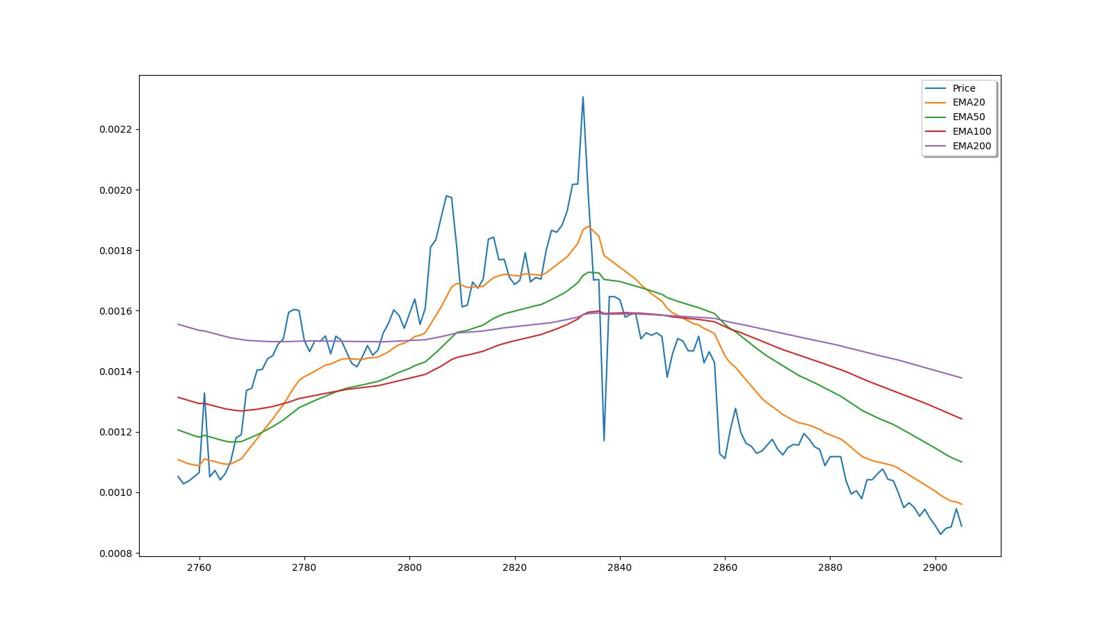 Upfiring Exponential Moving Averages