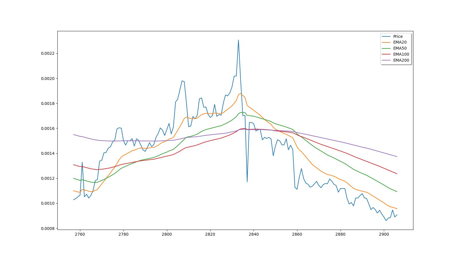 Upfiring Exponential Moving Averages