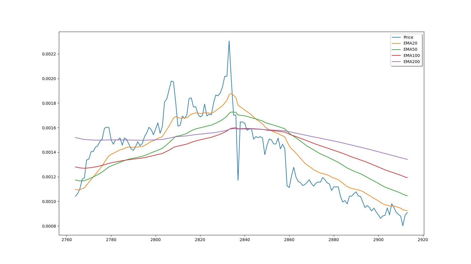 Upfiring Exponential Moving Averages