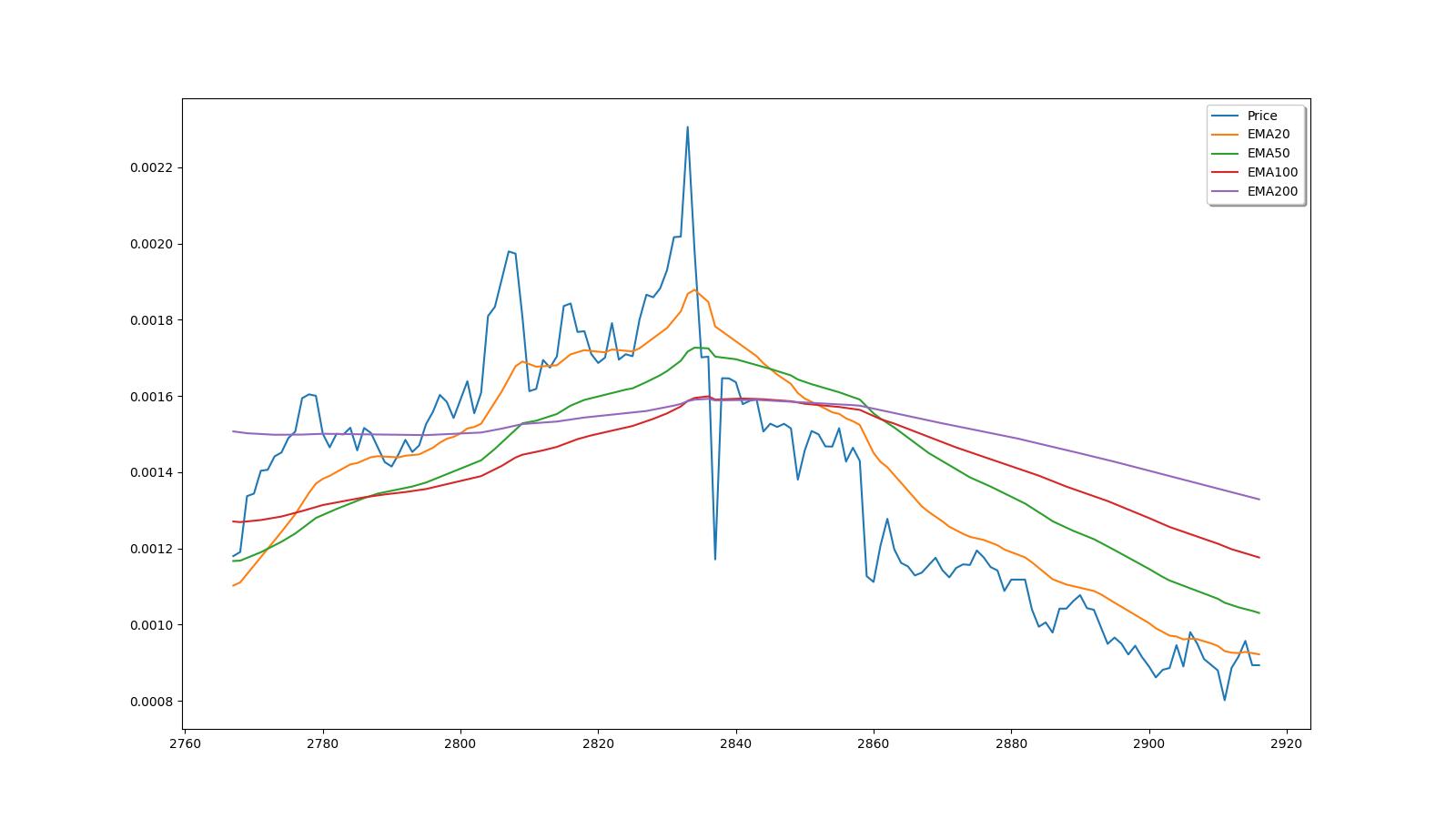 Upfiring Exponential Moving Averages