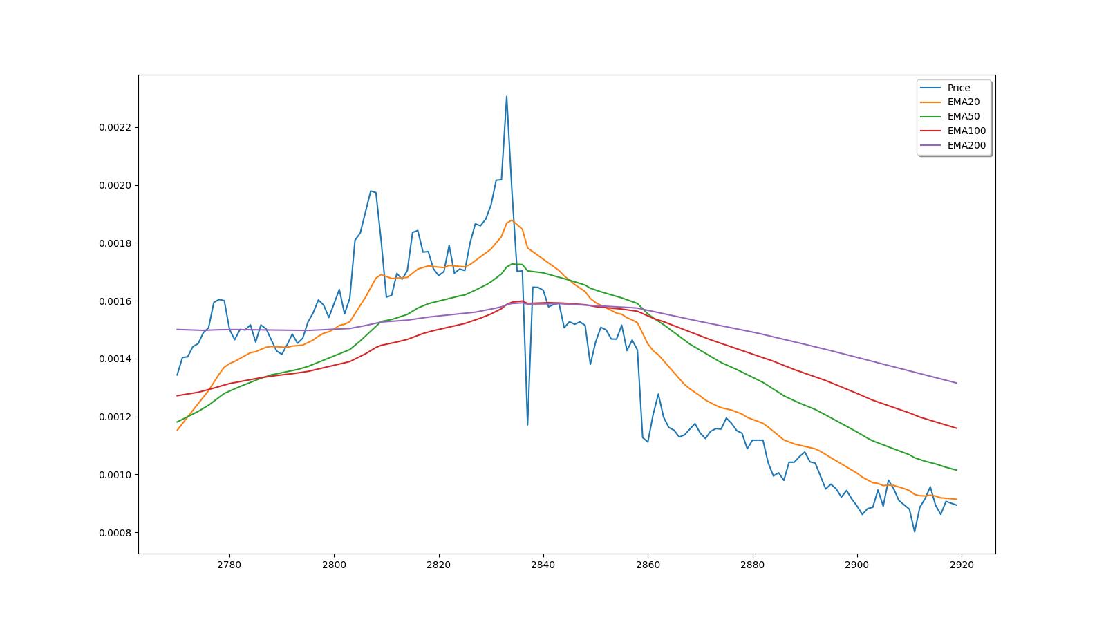 Upfiring Exponential Moving Averages