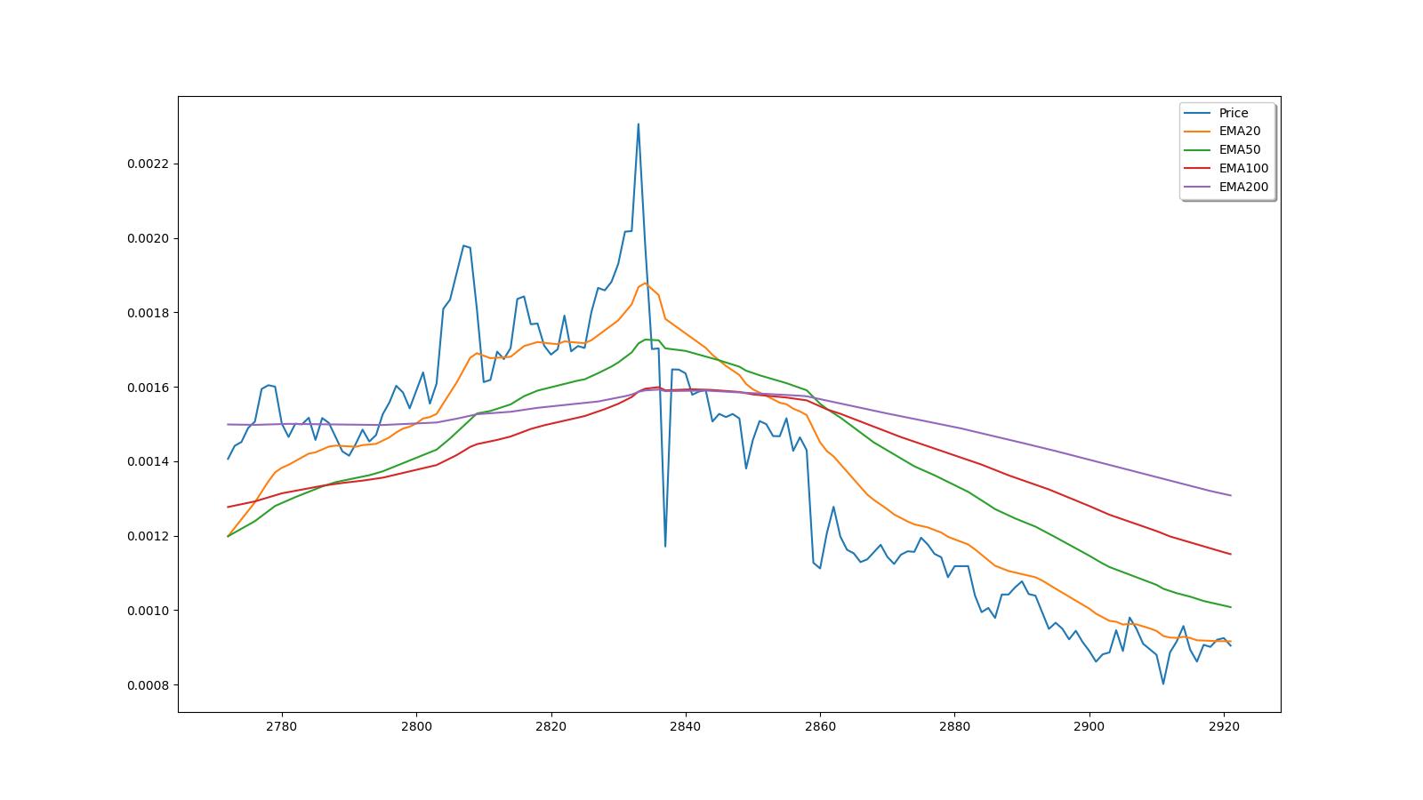 Upfiring Exponential Moving Averages