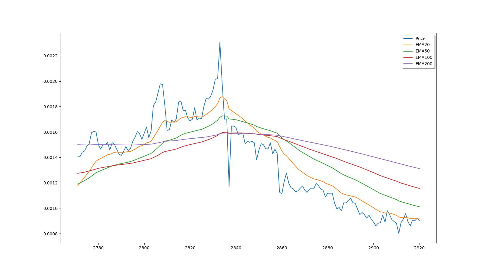 Upfiring Exponential Moving Averages