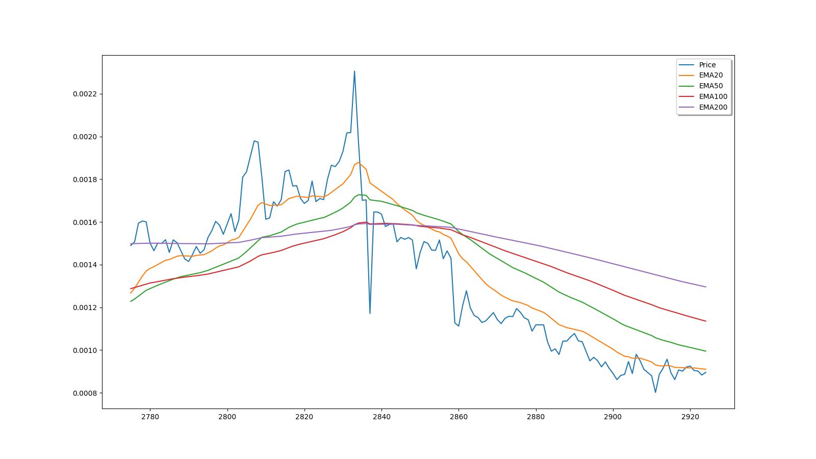 Upfiring Exponential Moving Averages