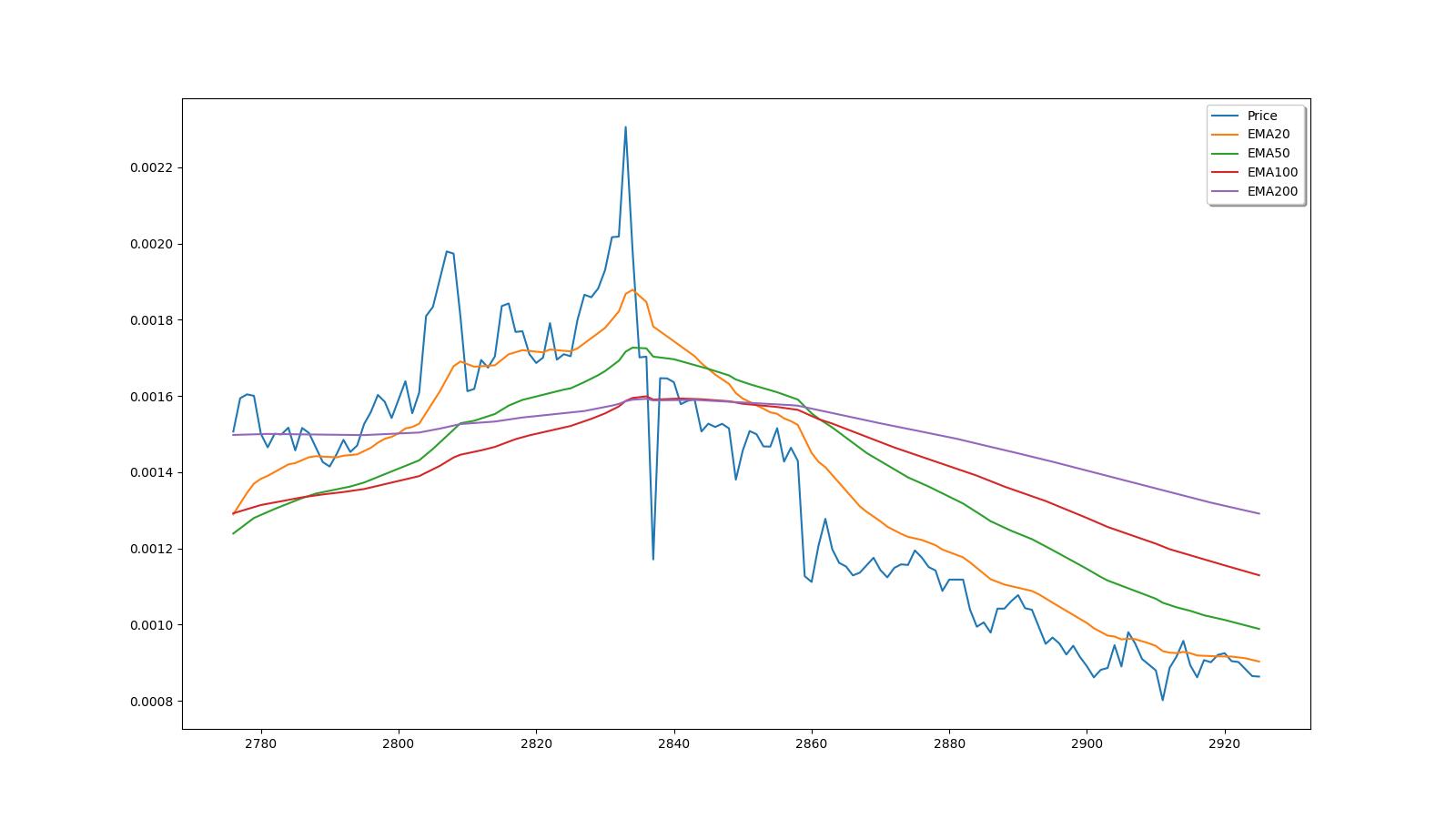 Upfiring Exponential Moving Averages