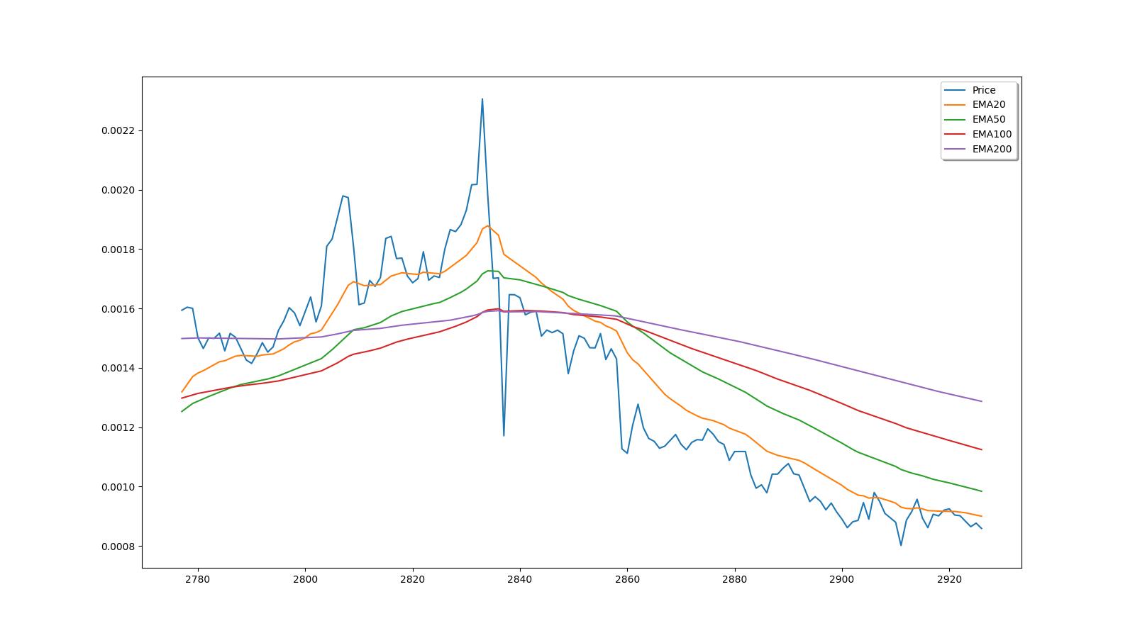 Upfiring Exponential Moving Averages