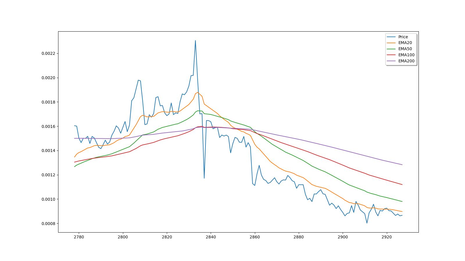 Upfiring Exponential Moving Averages