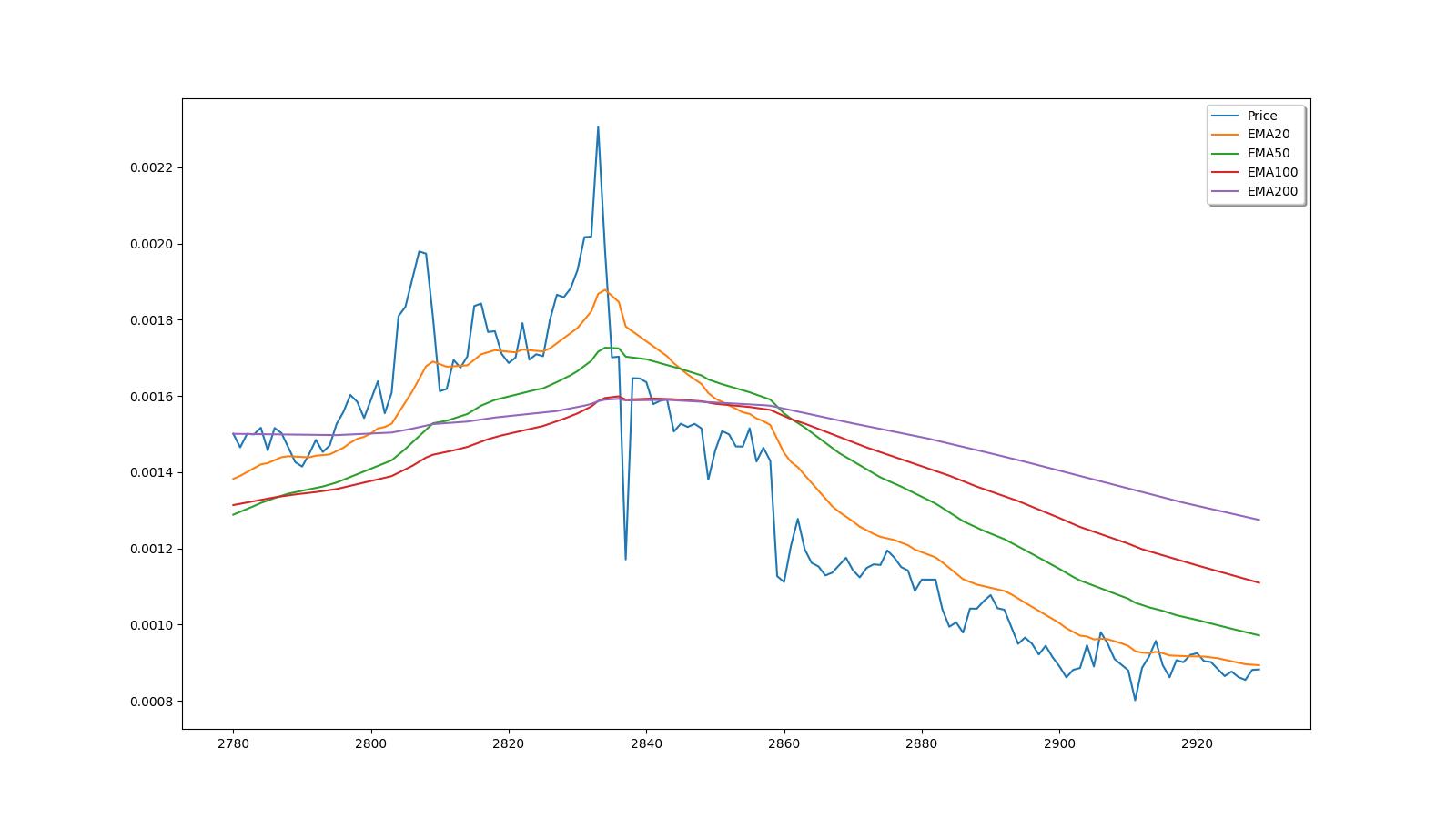 Upfiring Exponential Moving Averages