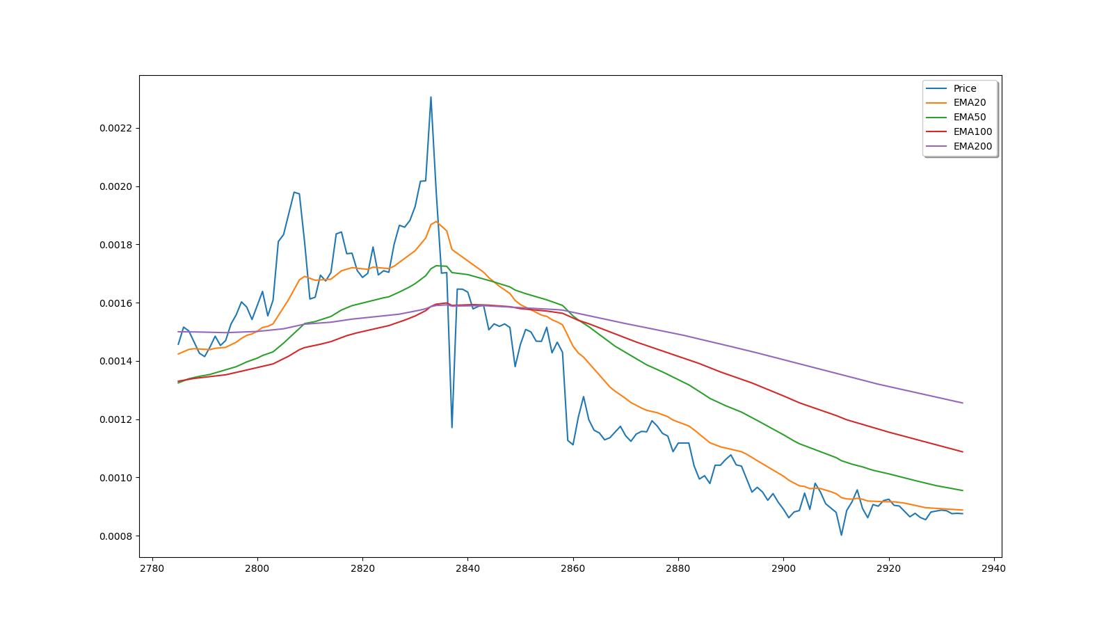 Upfiring Exponential Moving Averages