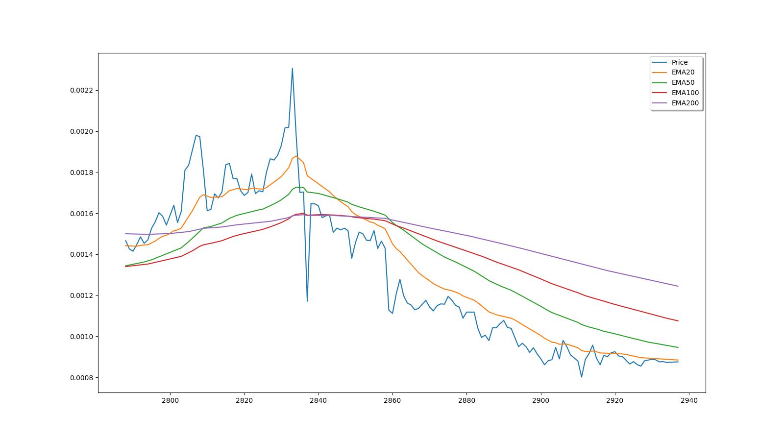 Upfiring Exponential Moving Averages
