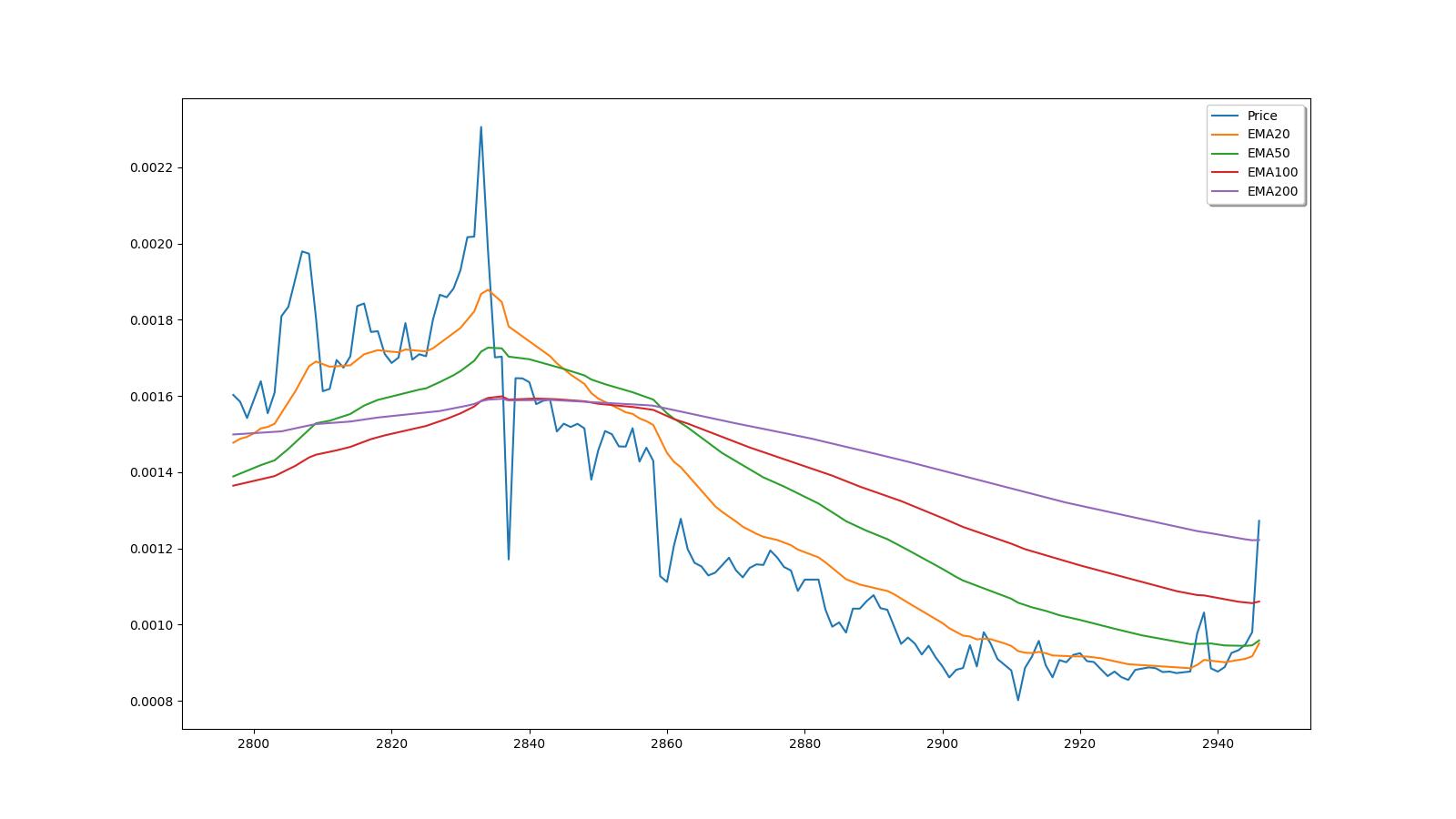 Upfiring Exponential Moving Averages