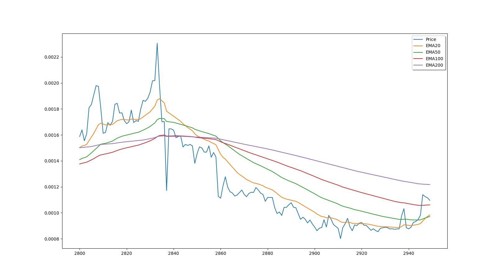 Upfiring Exponential Moving Averages