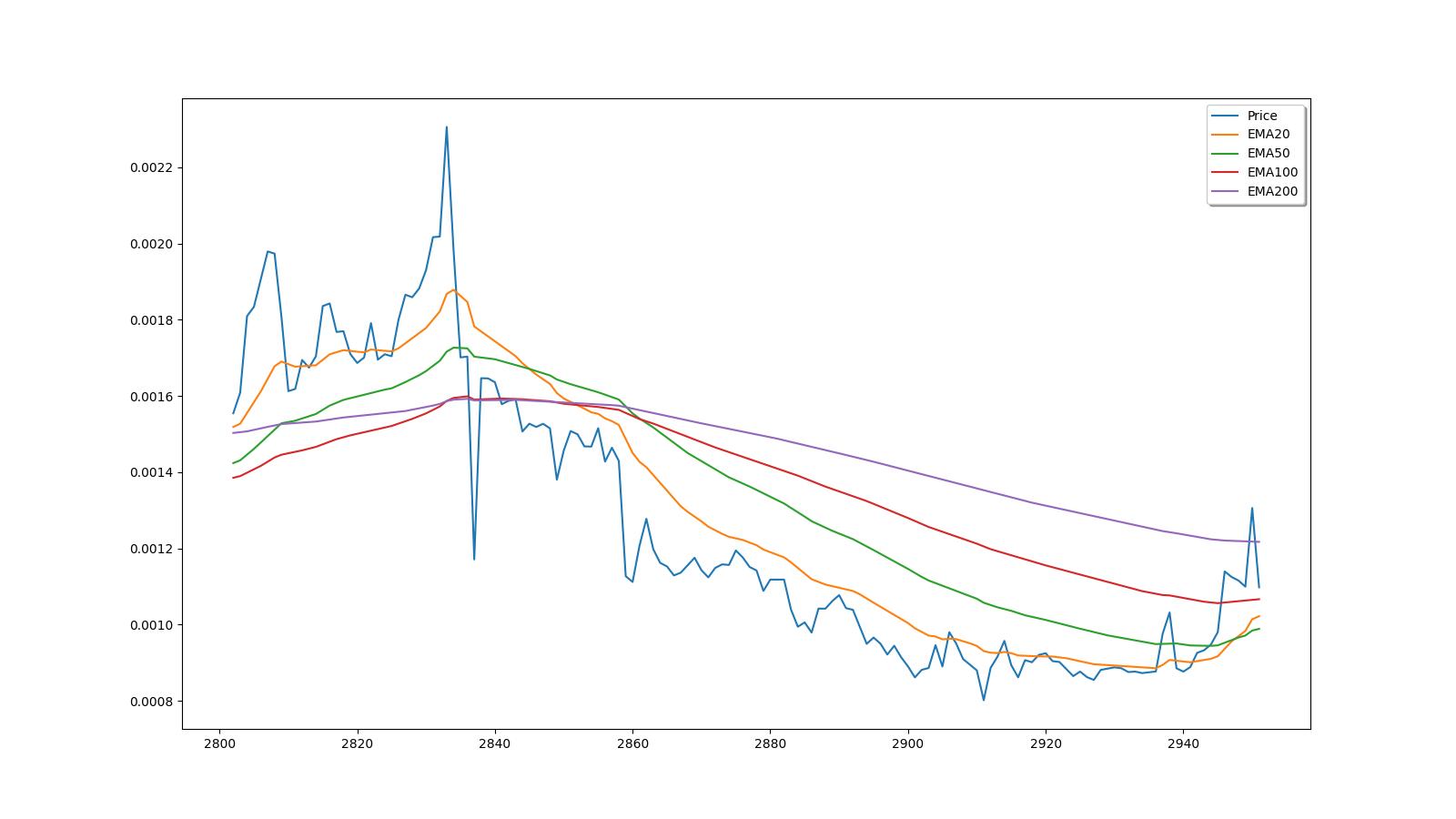 Upfiring Exponential Moving Averages