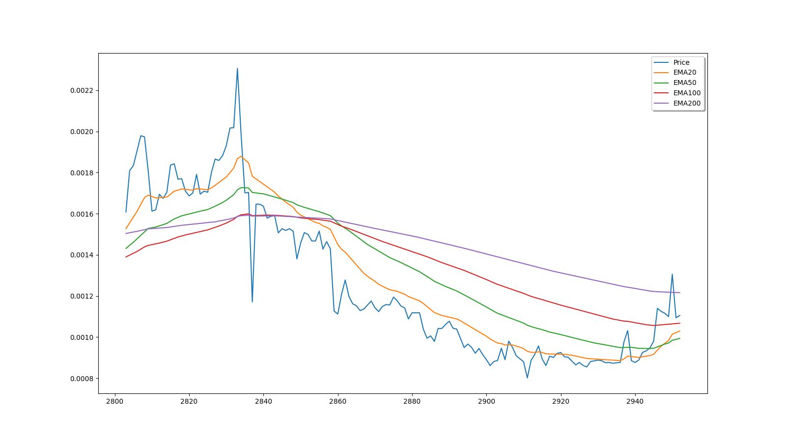 Upfiring Exponential Moving Averages