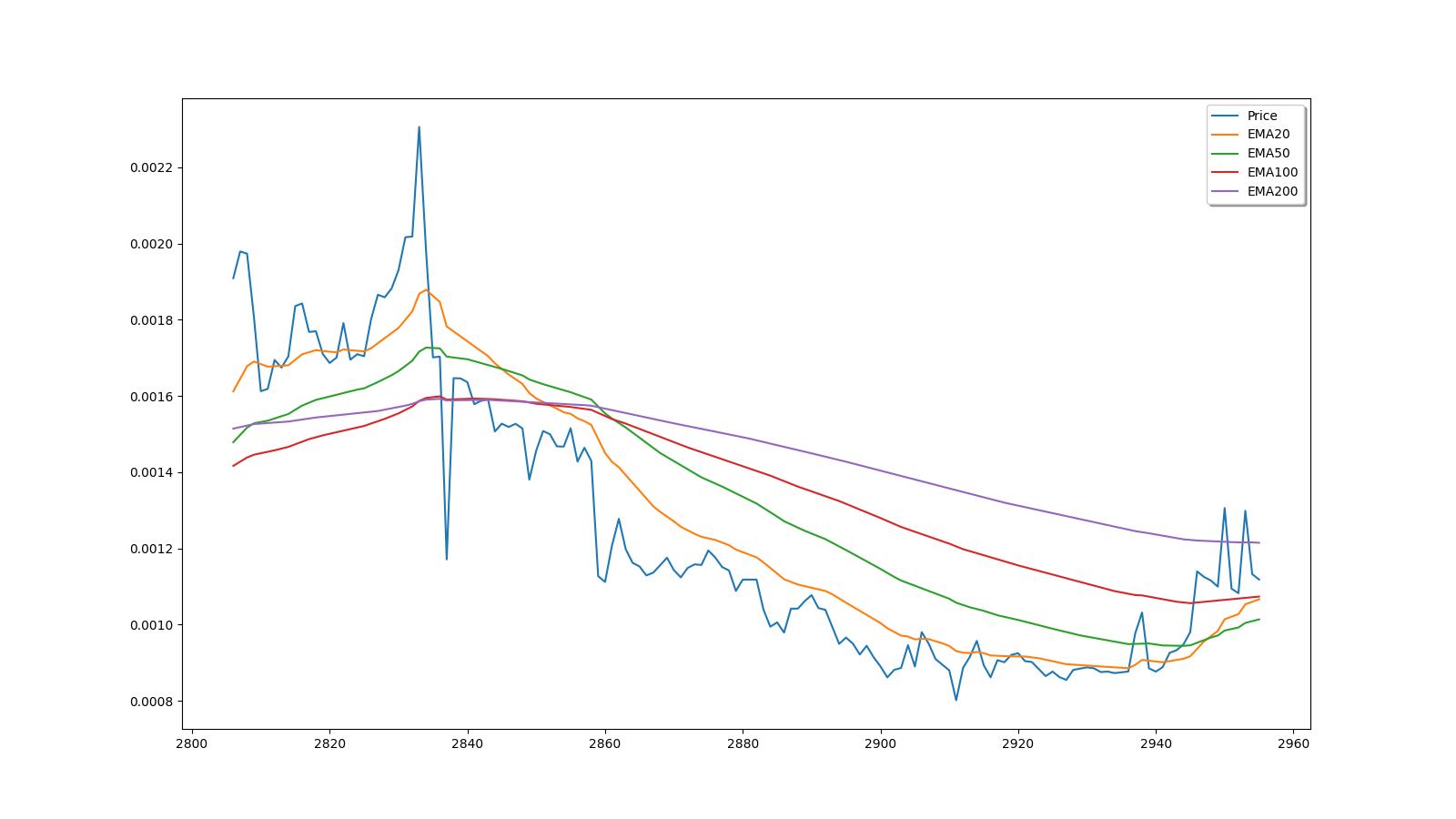 Upfiring Exponential Moving Averages