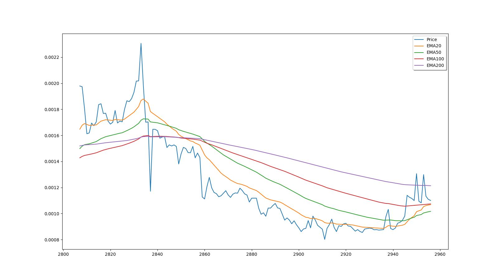 Upfiring Exponential Moving Averages
