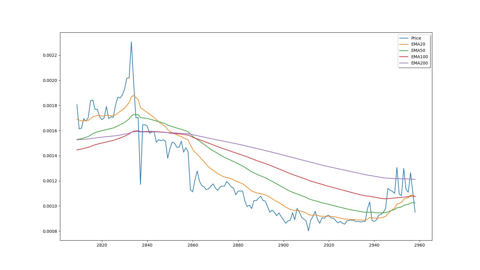 Upfiring Exponential Moving Averages