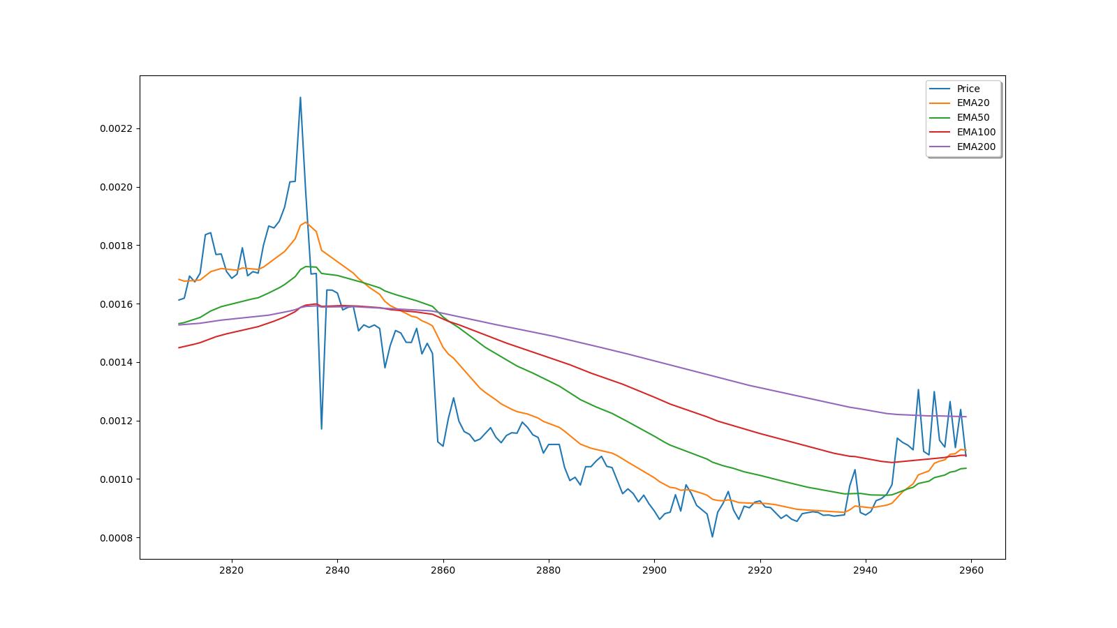 Upfiring Exponential Moving Averages
