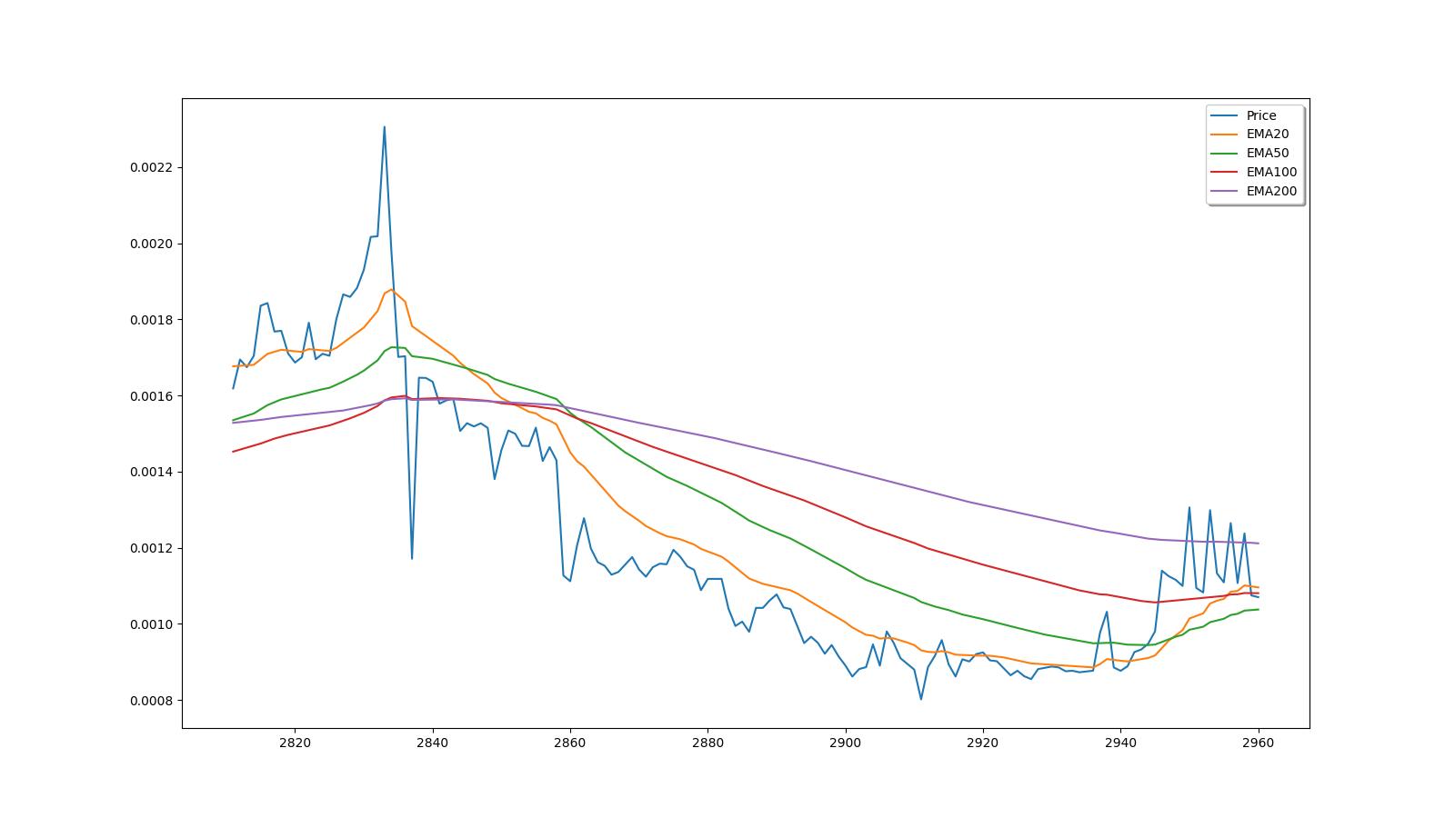 Upfiring Exponential Moving Averages