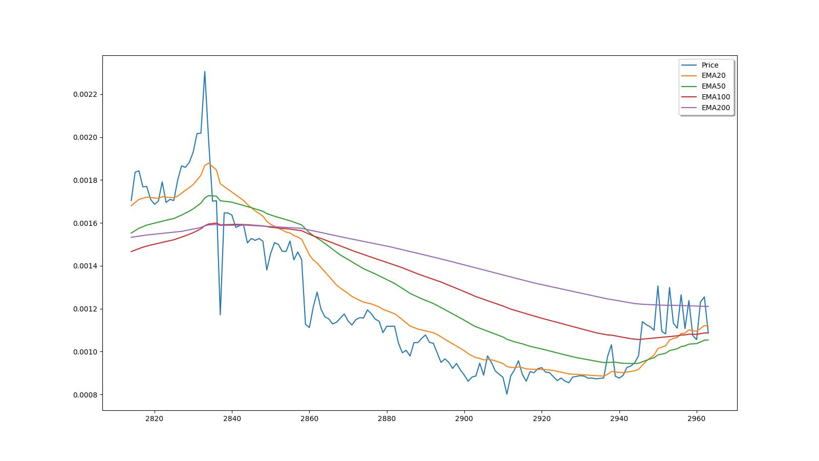 Upfiring Exponential Moving Averages
