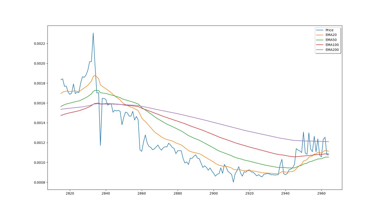 Upfiring Exponential Moving Averages