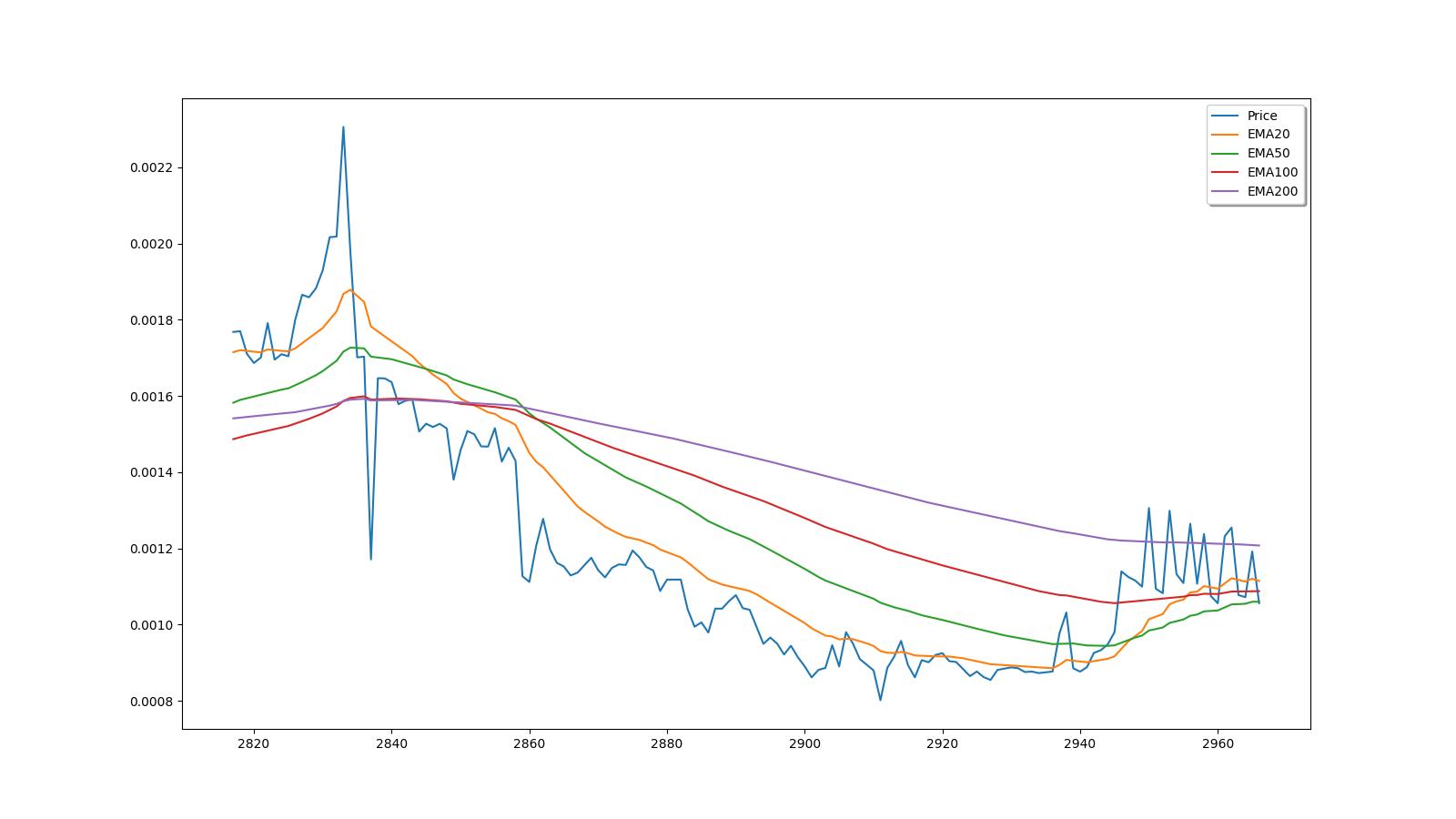 Upfiring Exponential Moving Averages