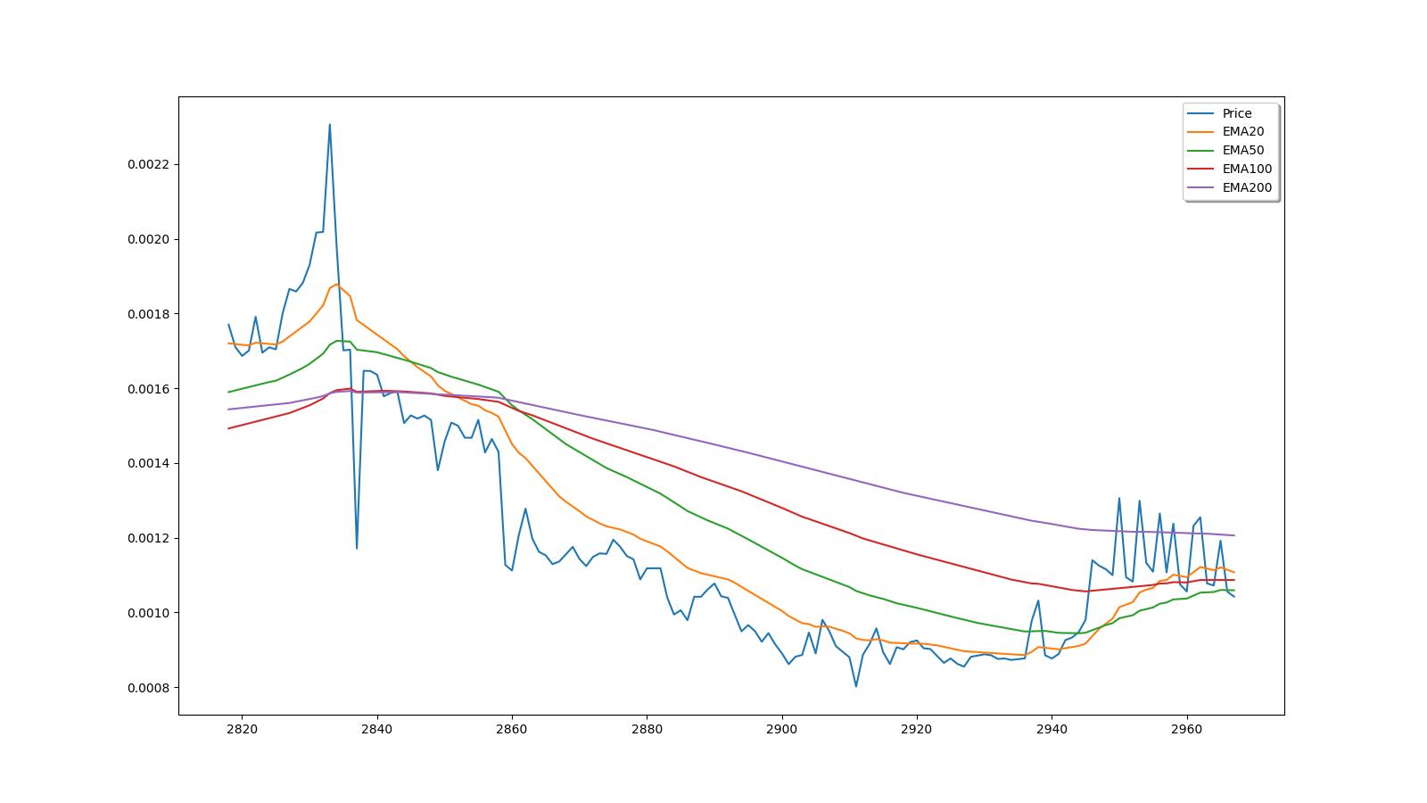 Upfiring Exponential Moving Averages