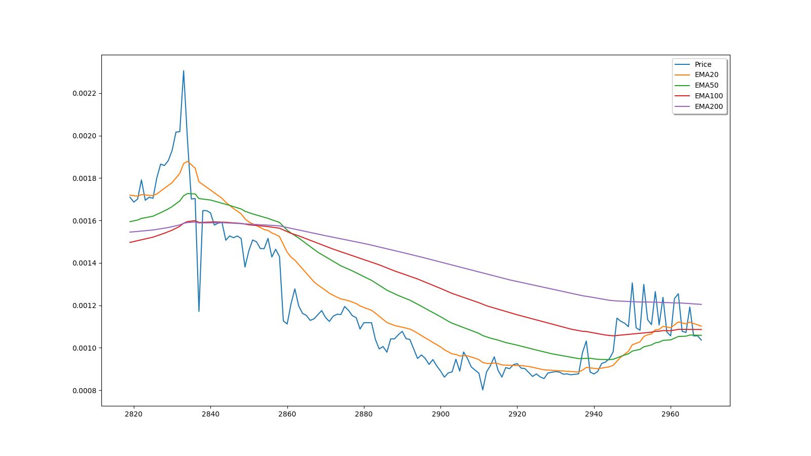 Upfiring Exponential Moving Averages