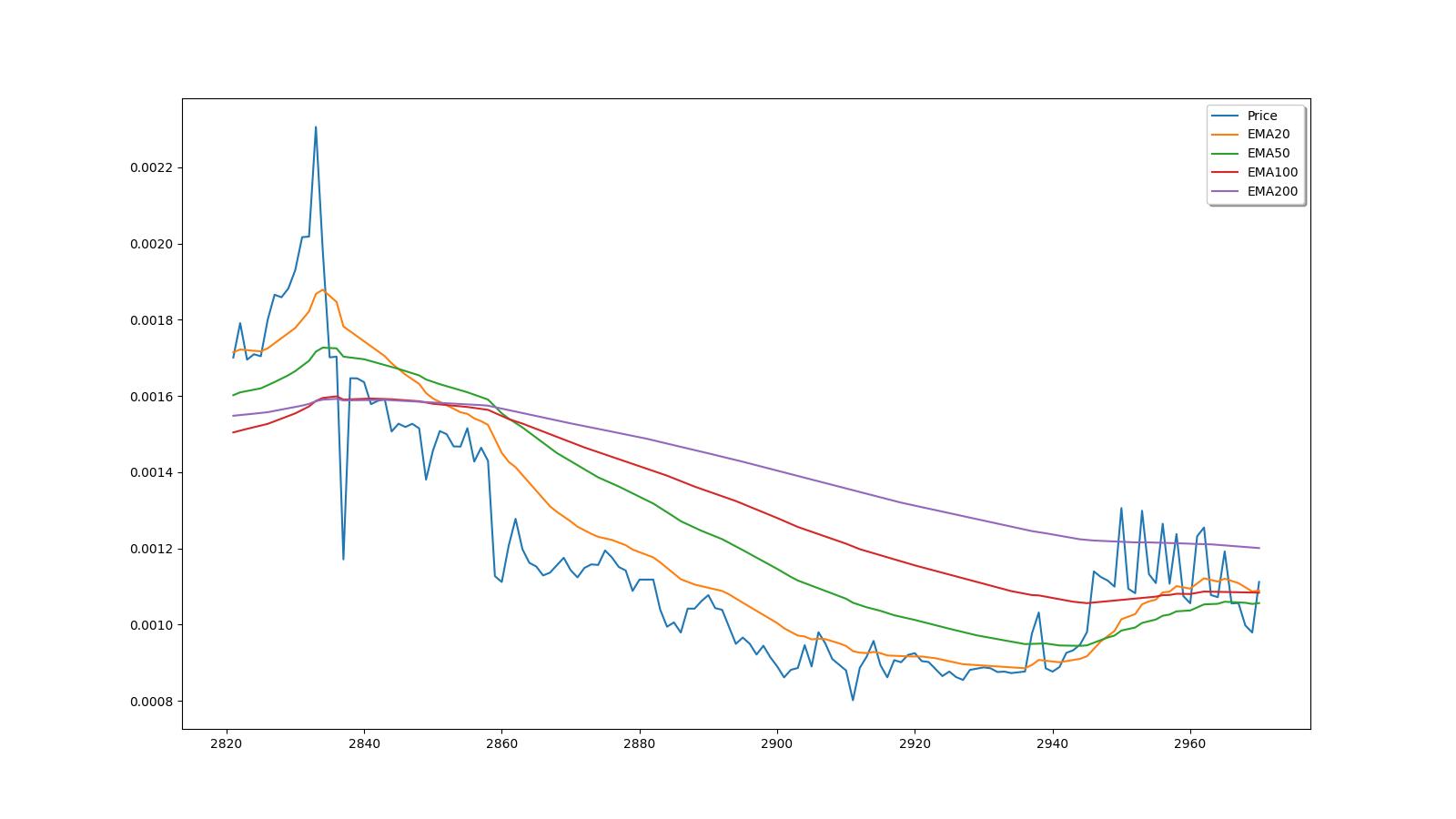 Upfiring Exponential Moving Averages