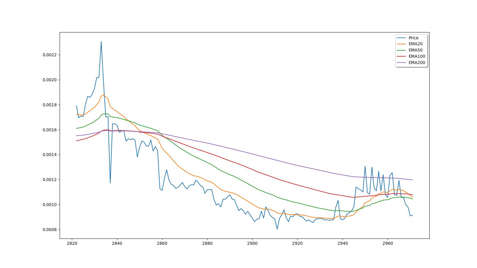 Upfiring Exponential Moving Averages