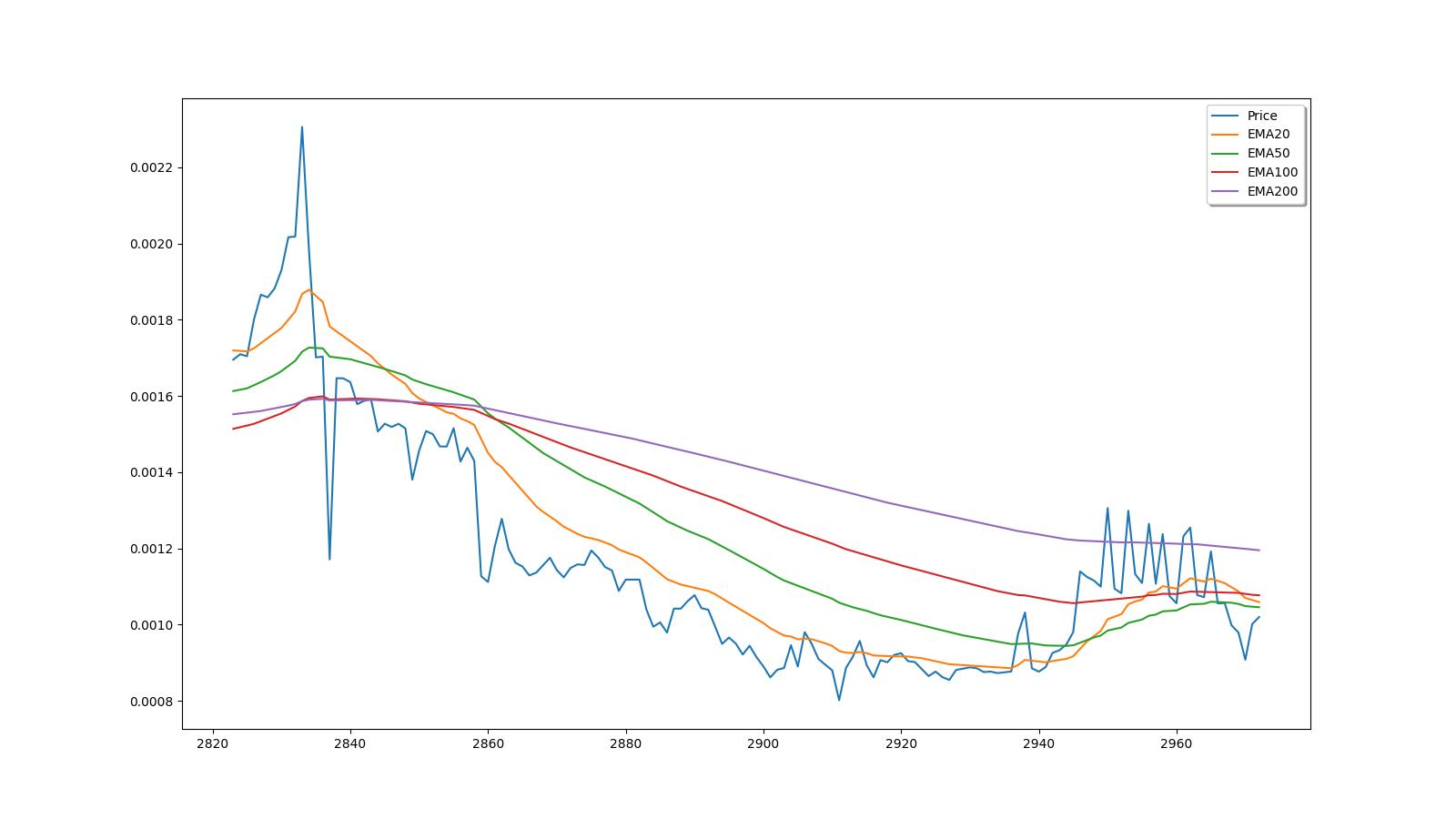 Upfiring Exponential Moving Averages