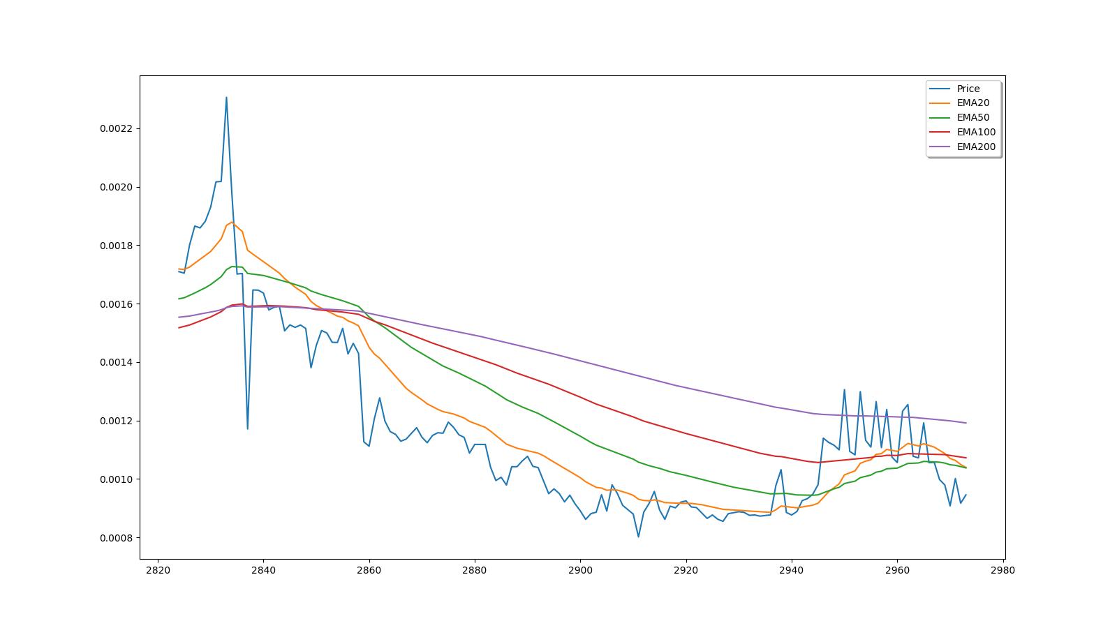 Upfiring Exponential Moving Averages