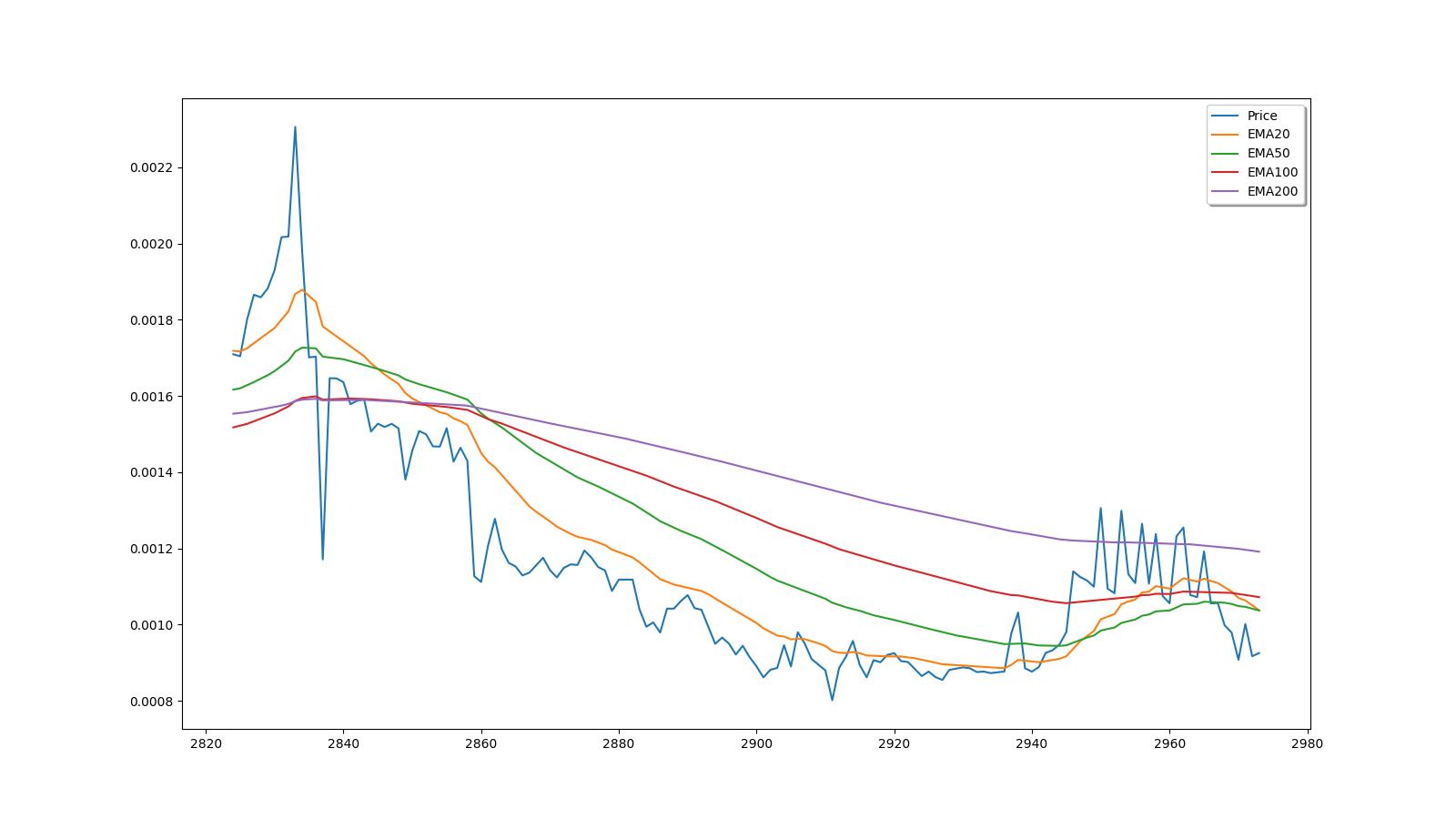 Upfiring Exponential Moving Averages