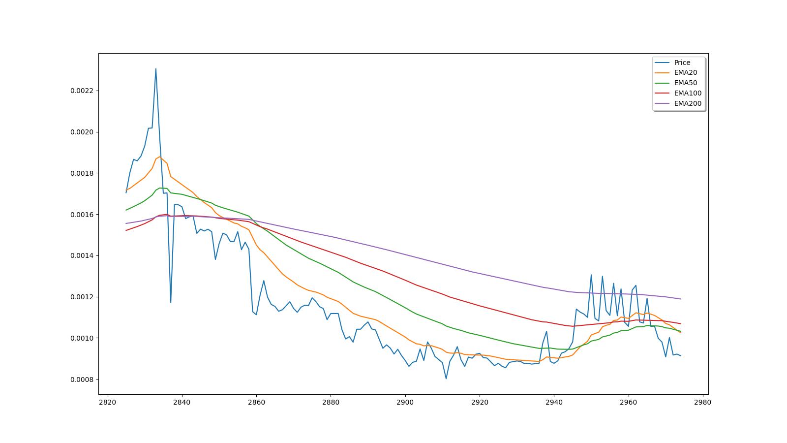 Upfiring Exponential Moving Averages